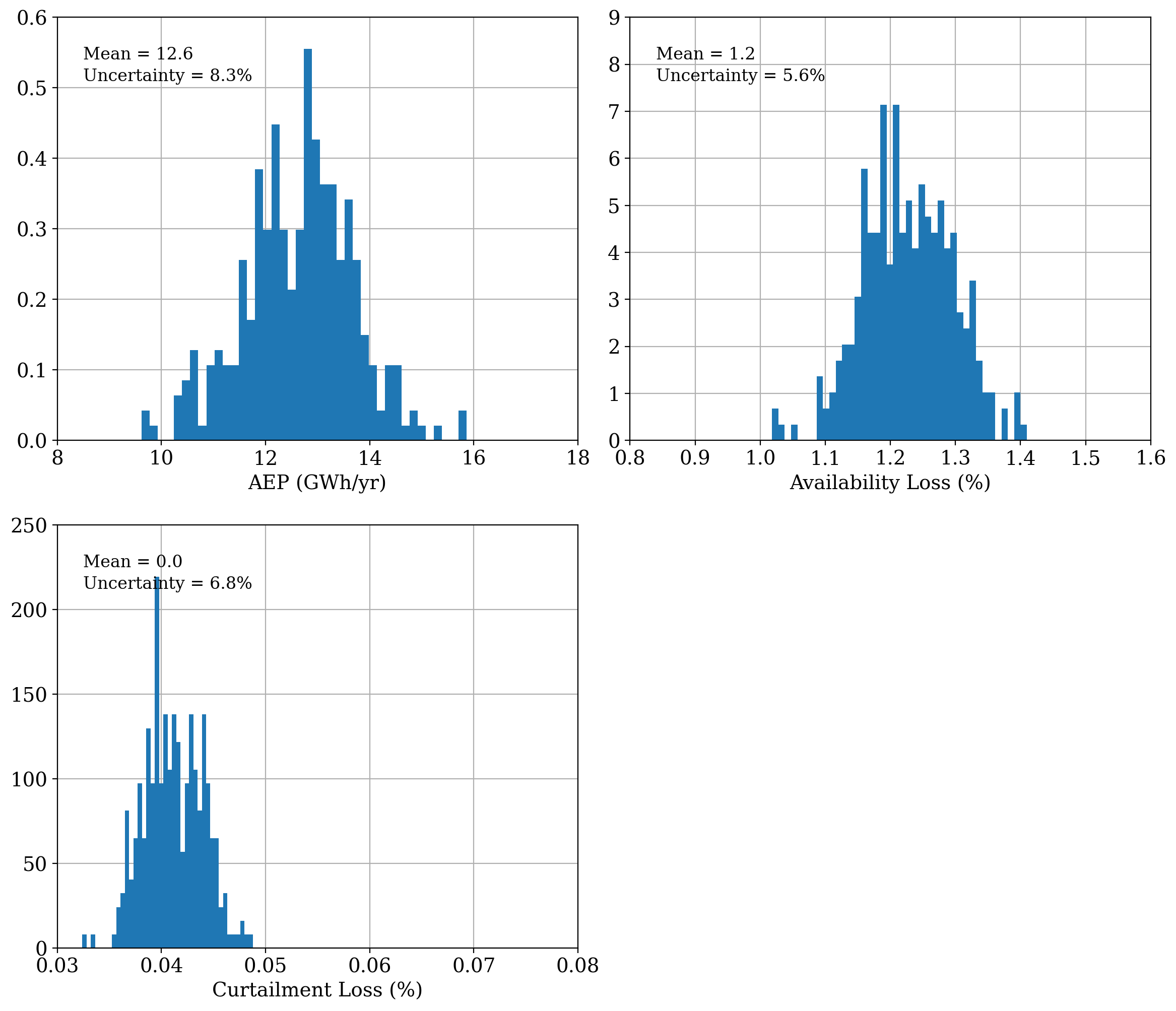 Gap Analysis Step 1c: Alternative Methods for Calculating the AEP ...